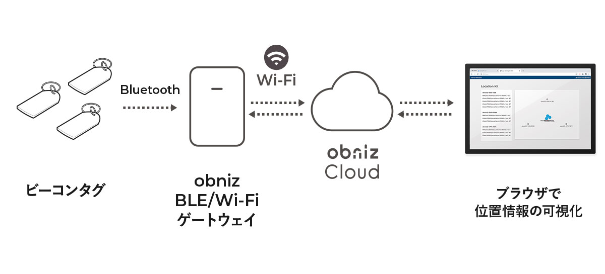 はじめる - obniz Docs