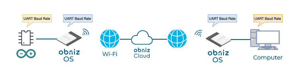 OTAができるようにobnizとarduinoを連携する - obniz Docs