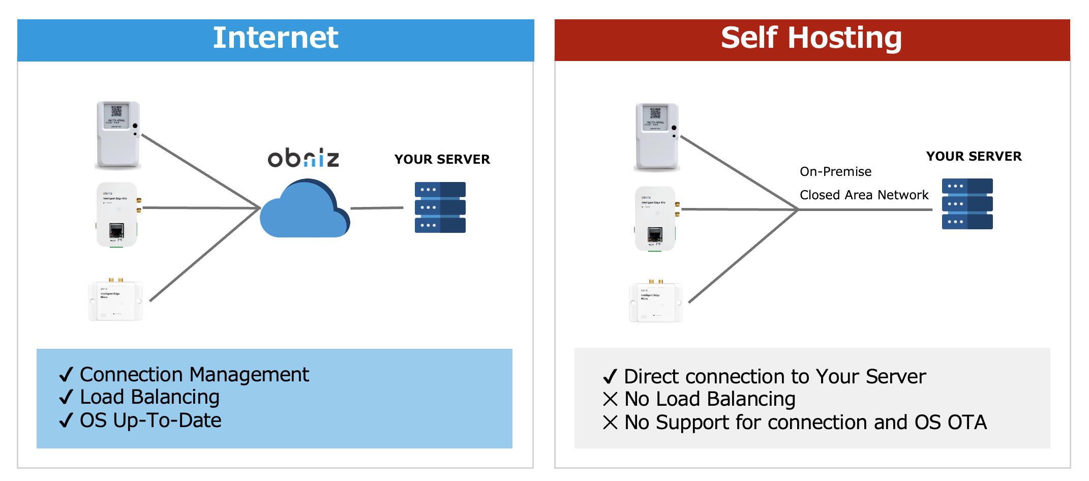 Self Hosting - obniz Docs